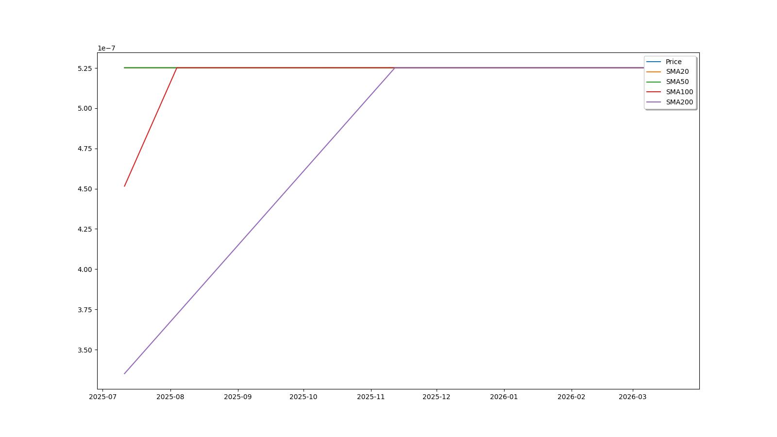 Koji Simple Moving Averages
