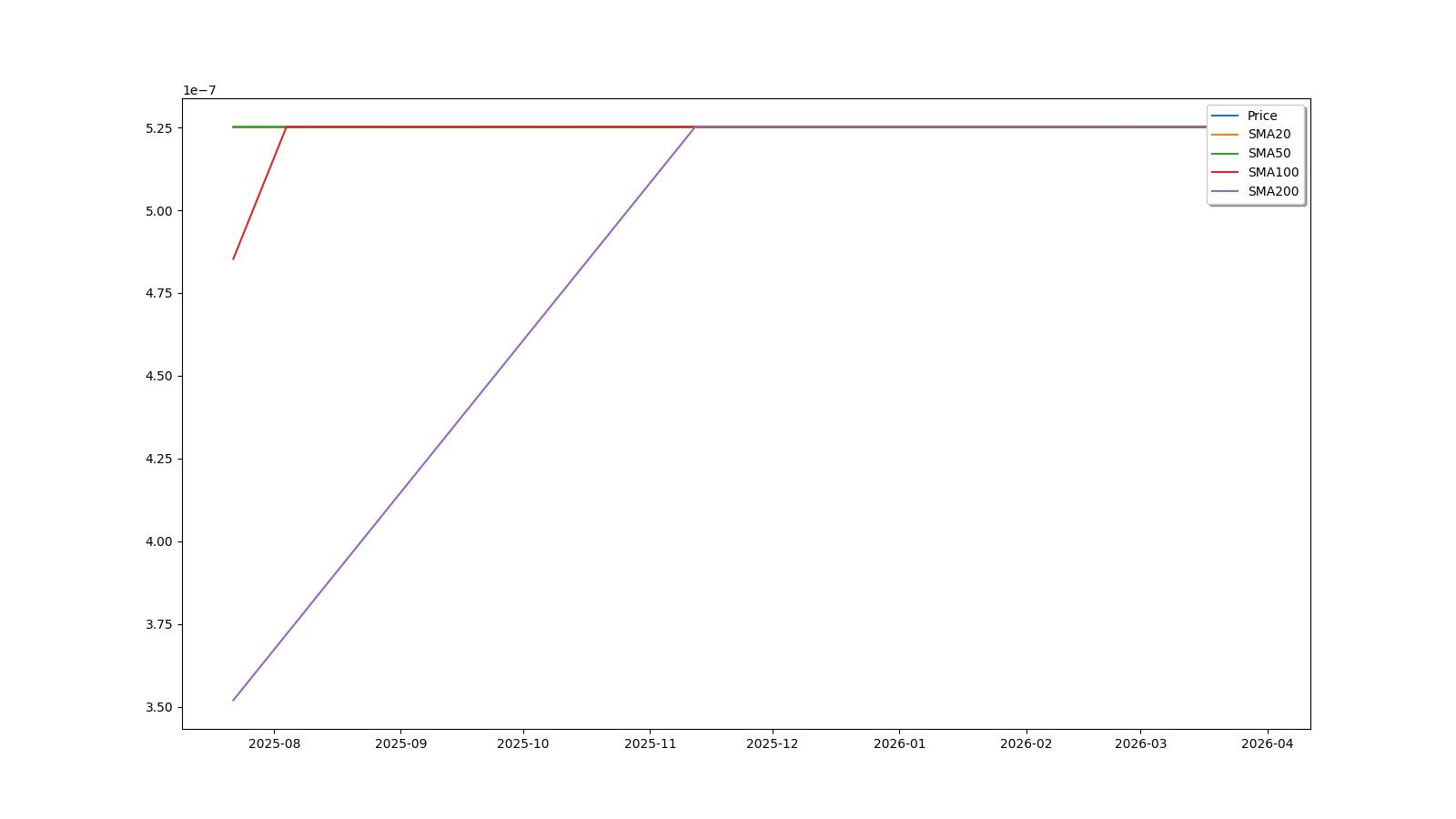 Koji Simple Moving Averages