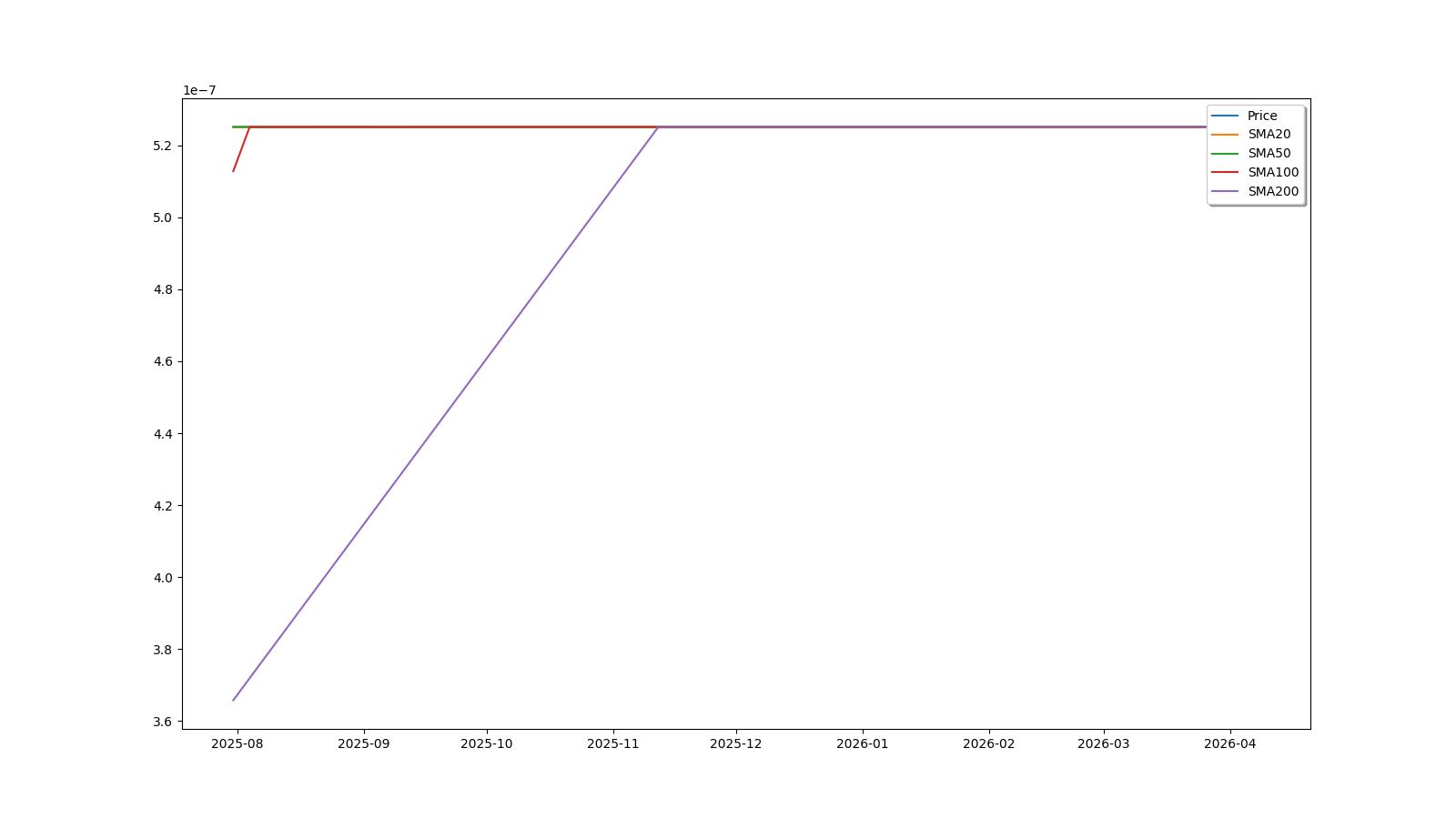 Koji Simple Moving Averages