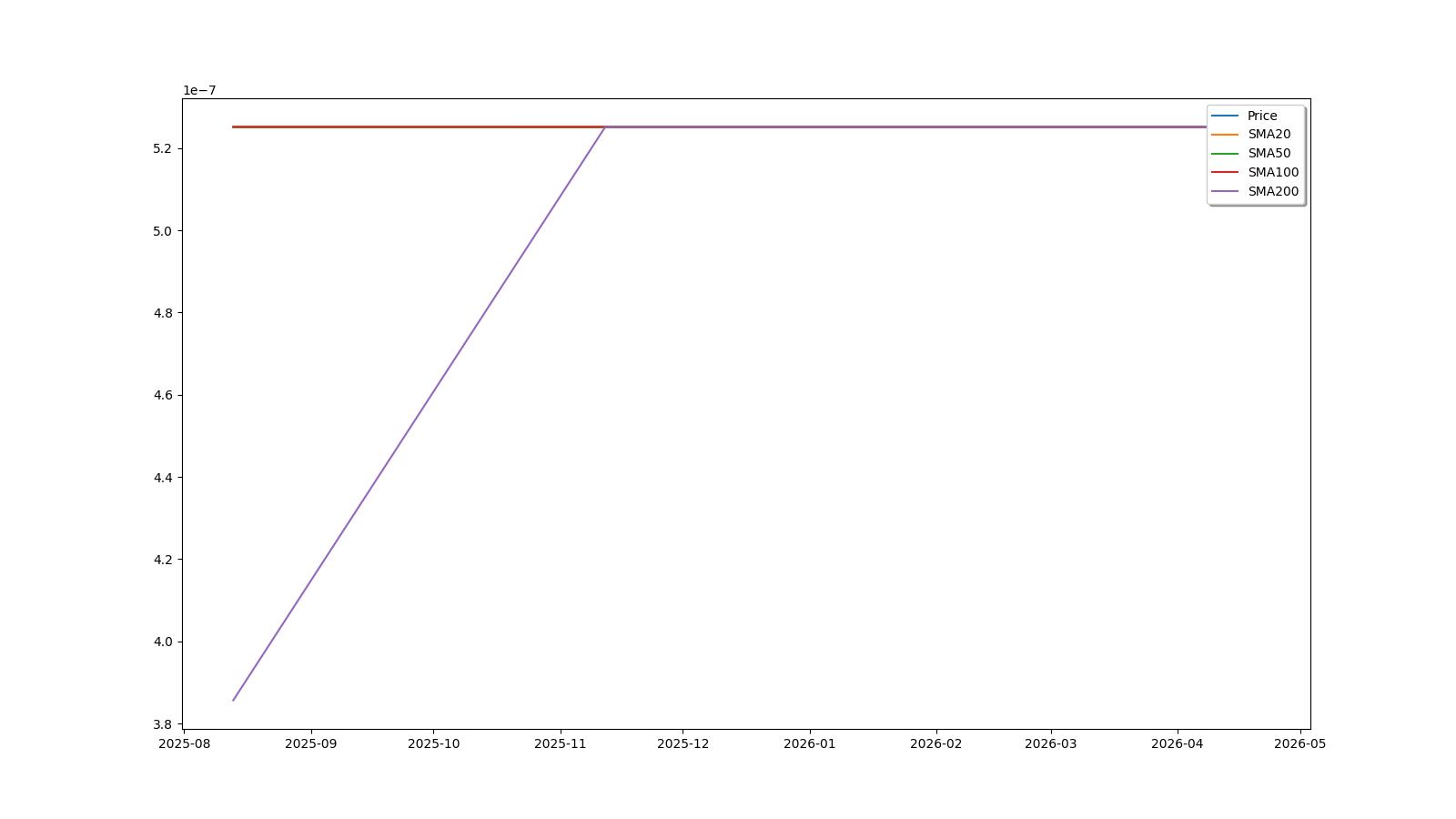 Koji Simple Moving Averages