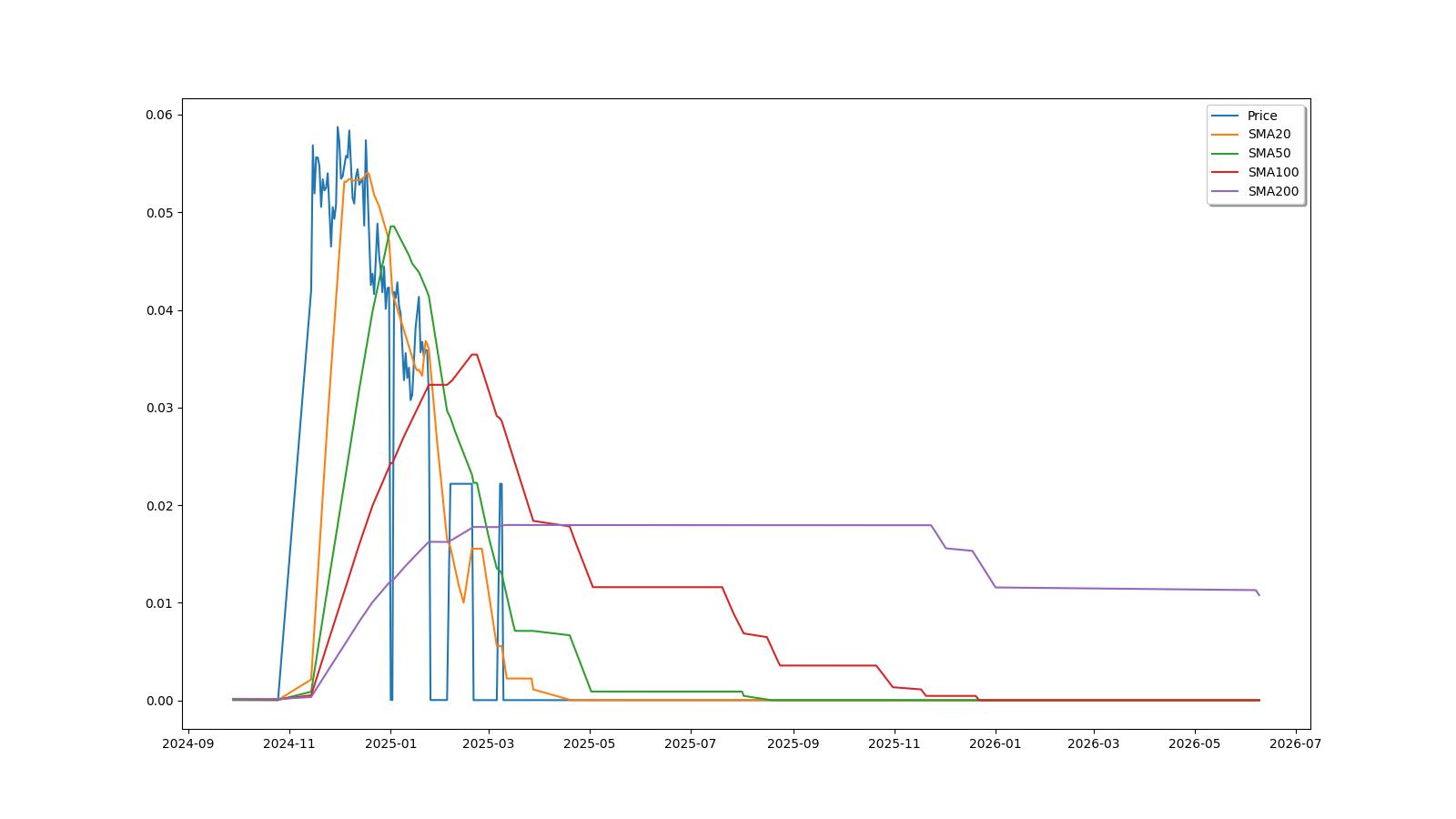 Kollect Simple Moving Averages