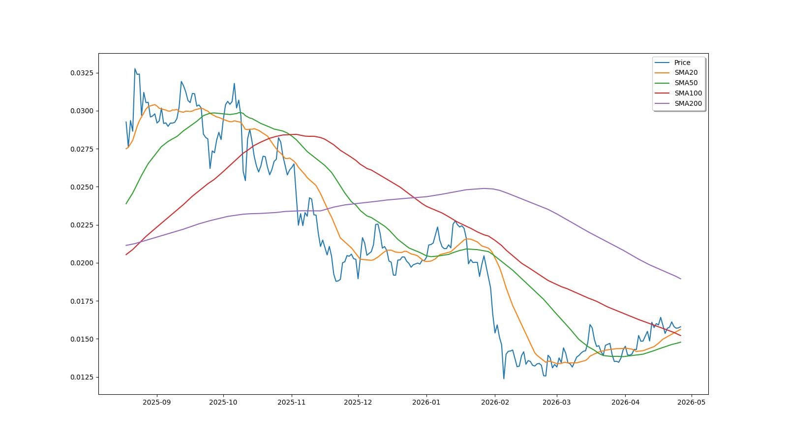 Kollector Simple Moving Averages