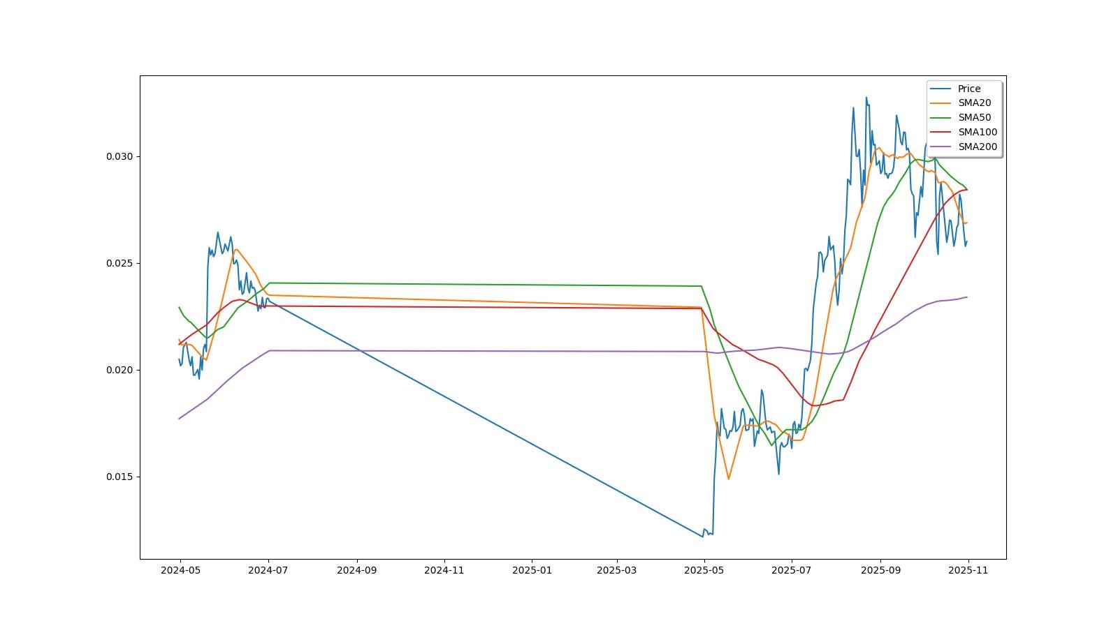Kollector Simple Moving Averages
