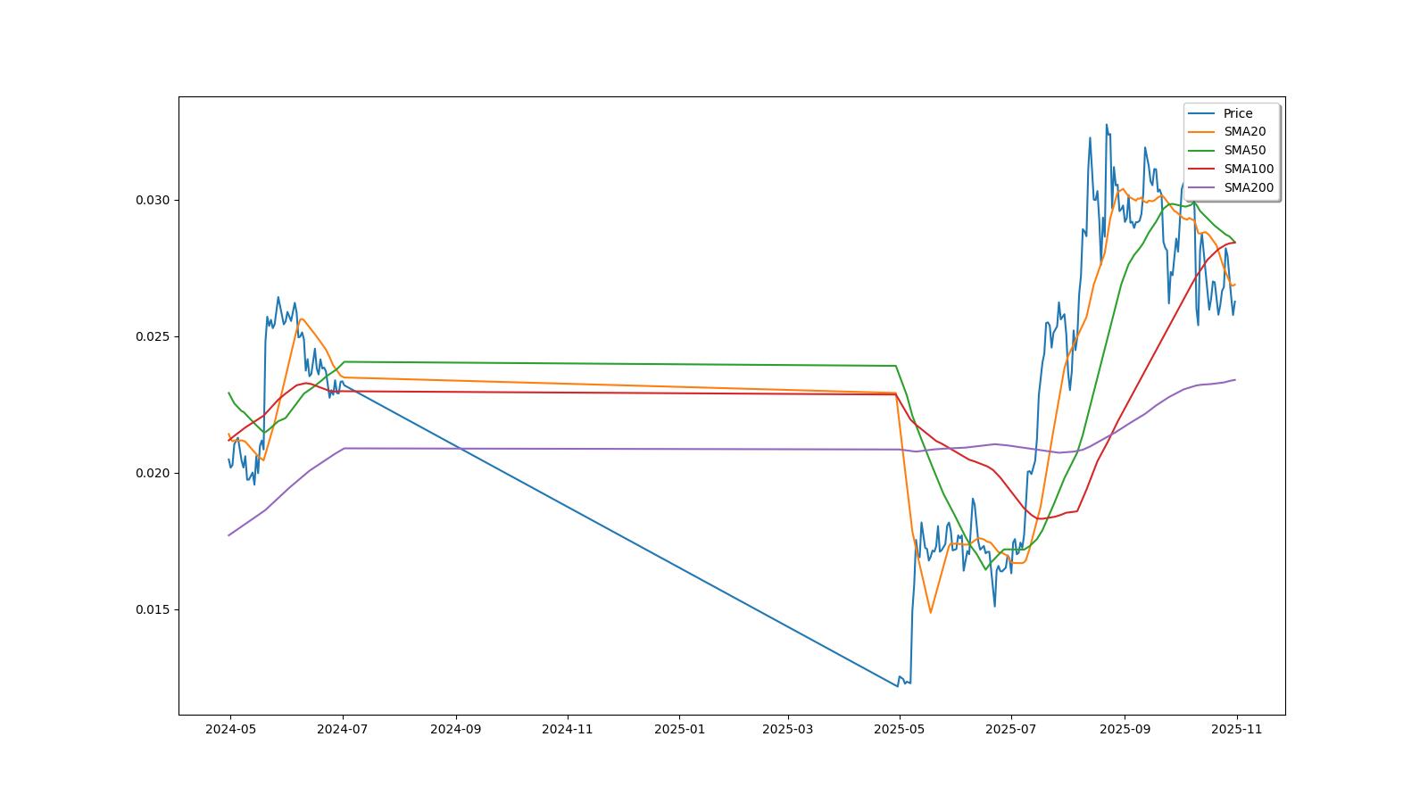 Kollector Simple Moving Averages