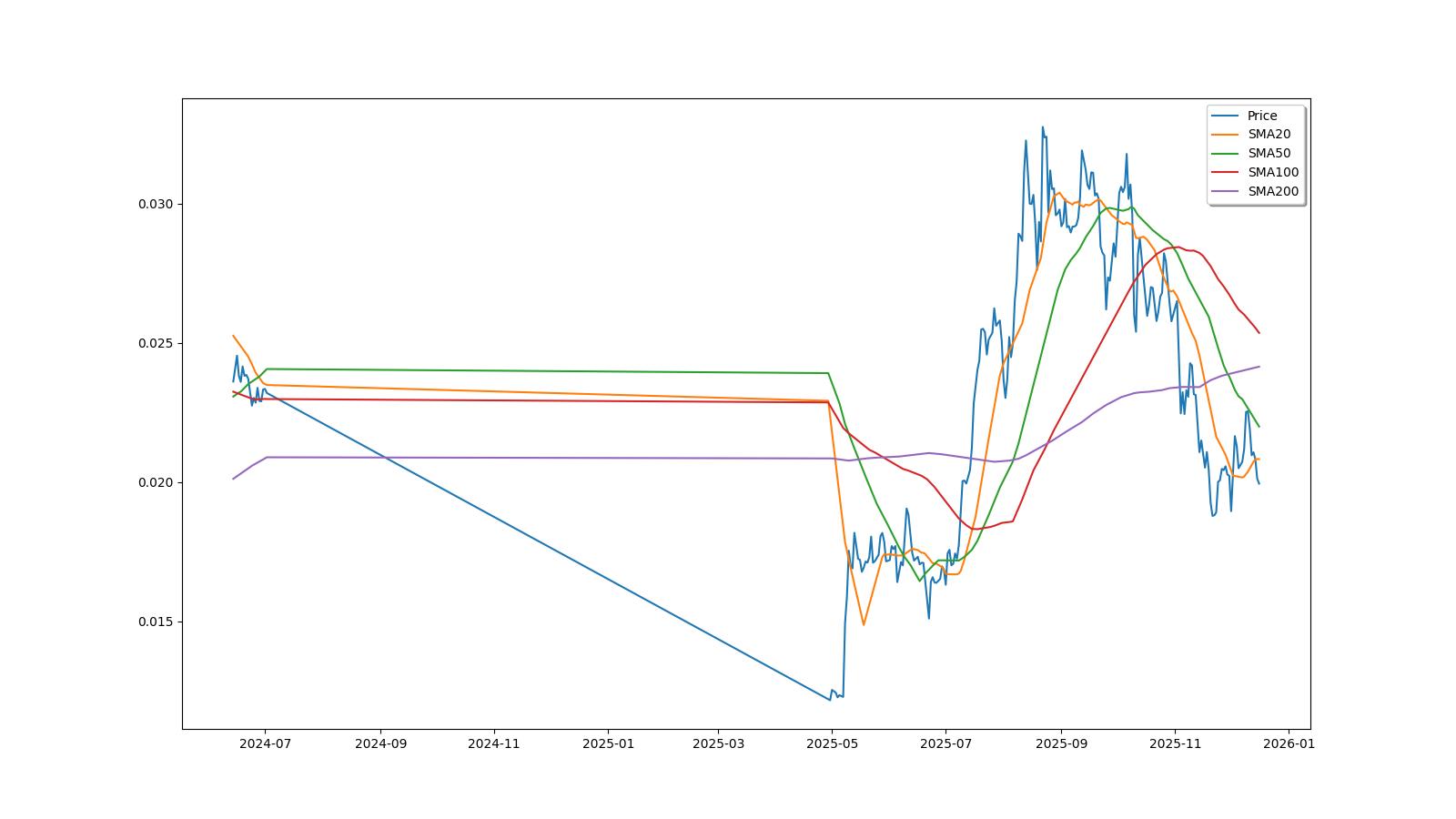 Kollector Simple Moving Averages
