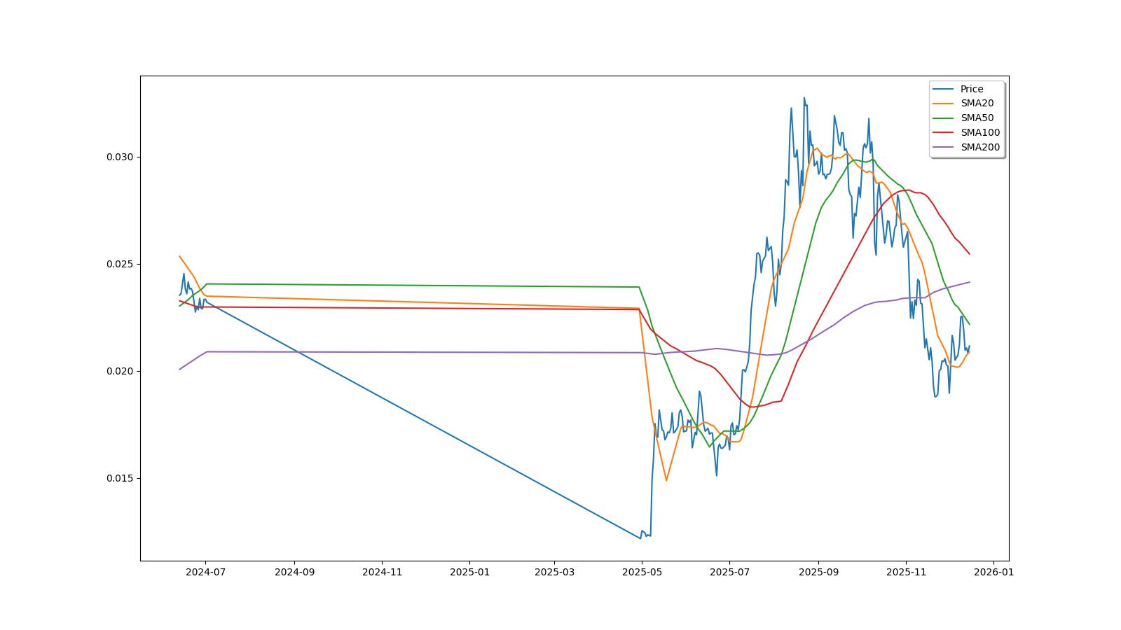 Kollector Simple Moving Averages