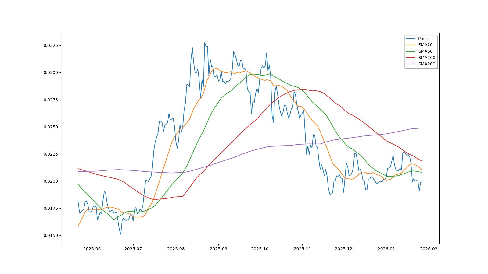 Kollector Simple Moving Averages