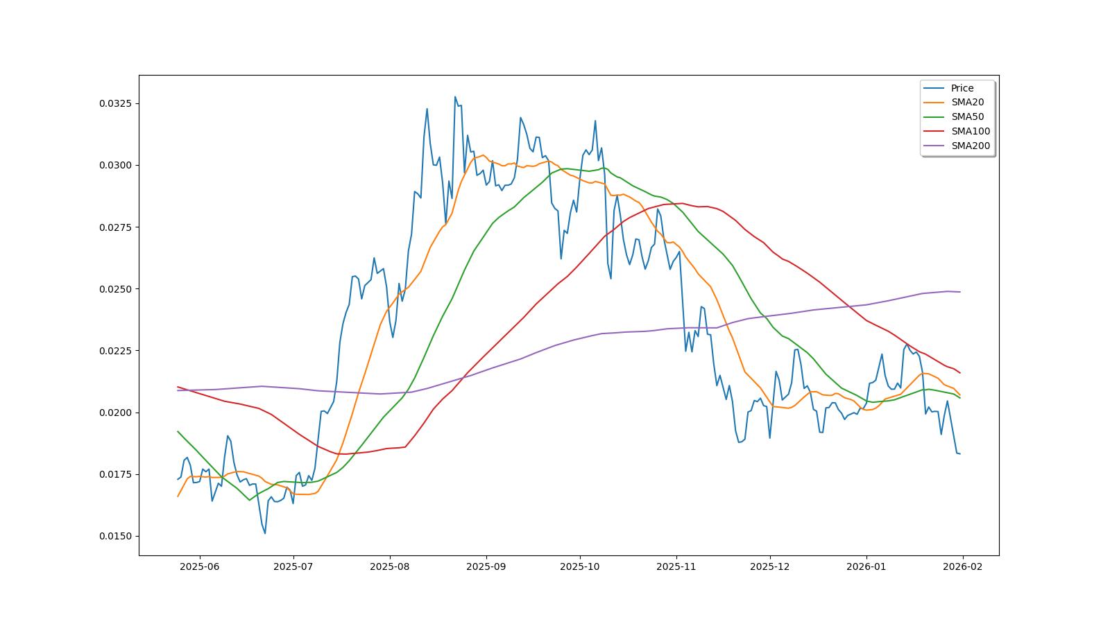 Kollector Simple Moving Averages