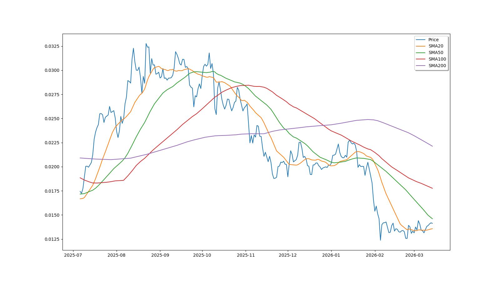 Kollector Simple Moving Averages