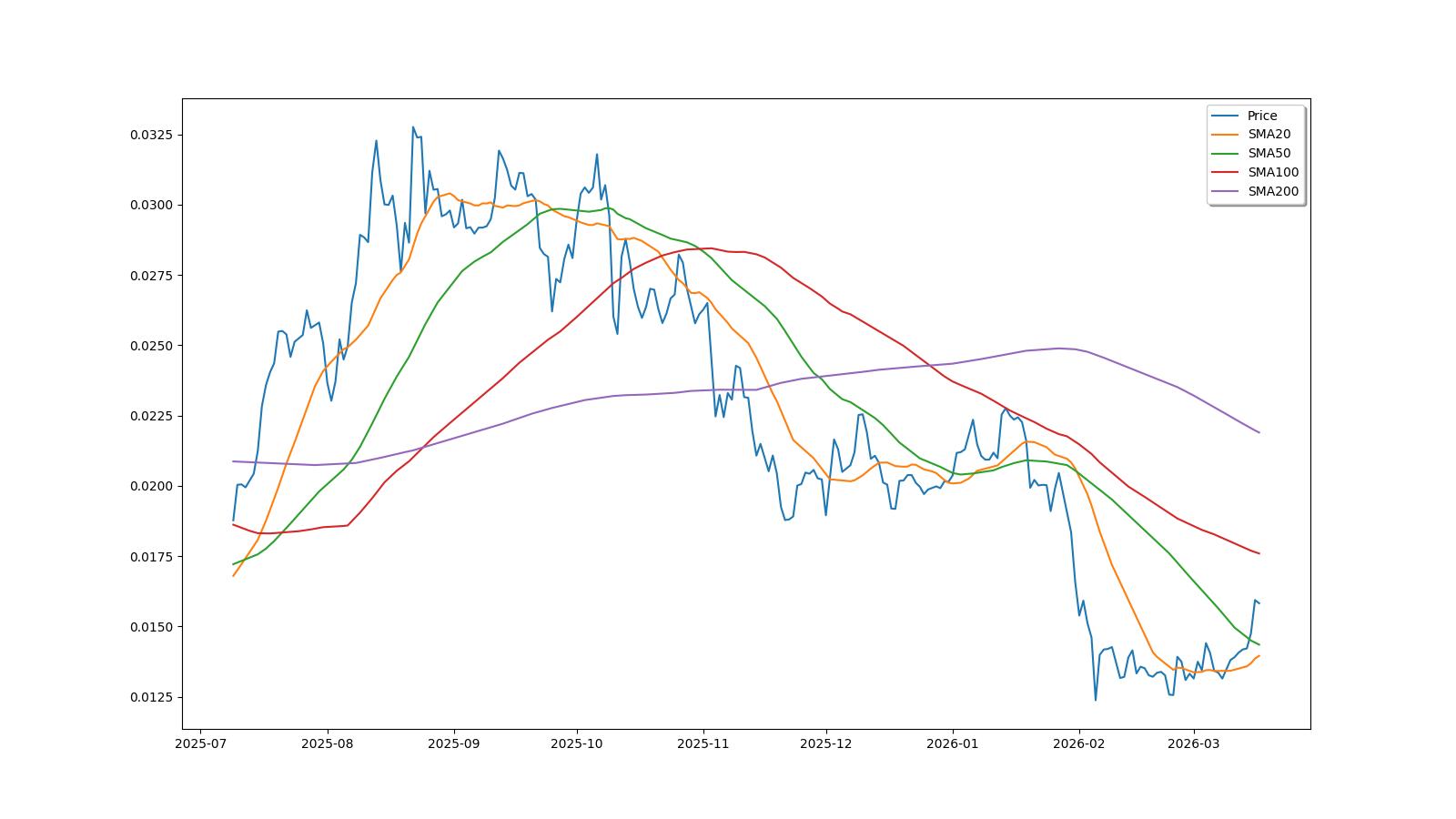 Kollector Simple Moving Averages