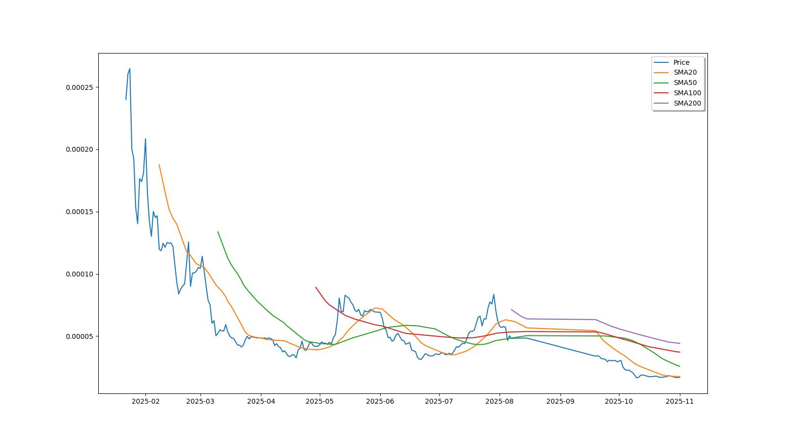 KOLZ Simple Moving Averages