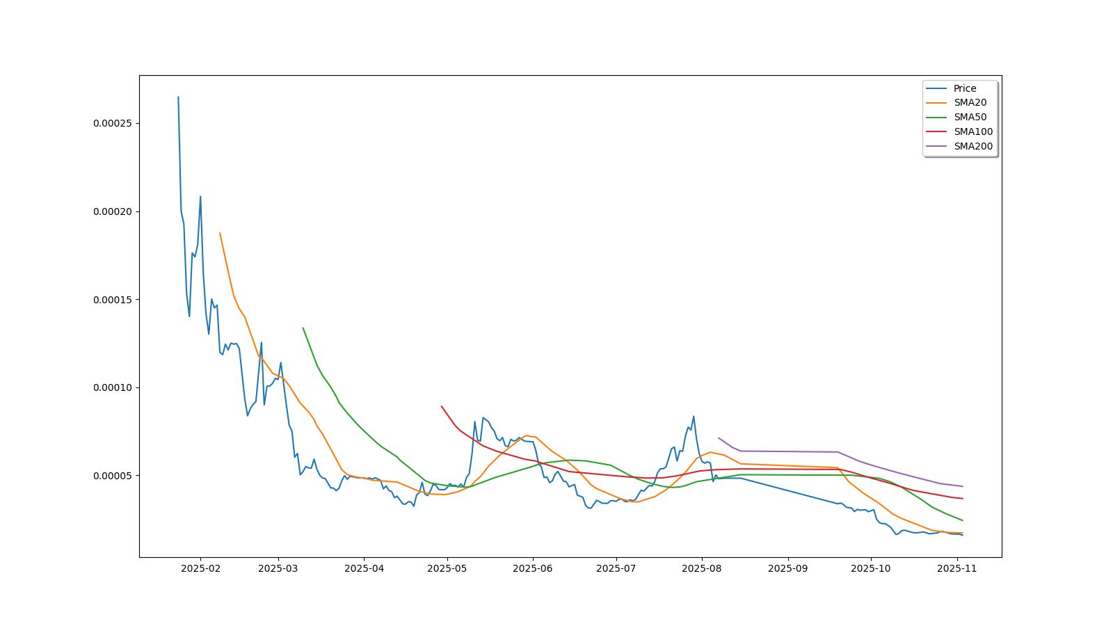 KOLZ Simple Moving Averages