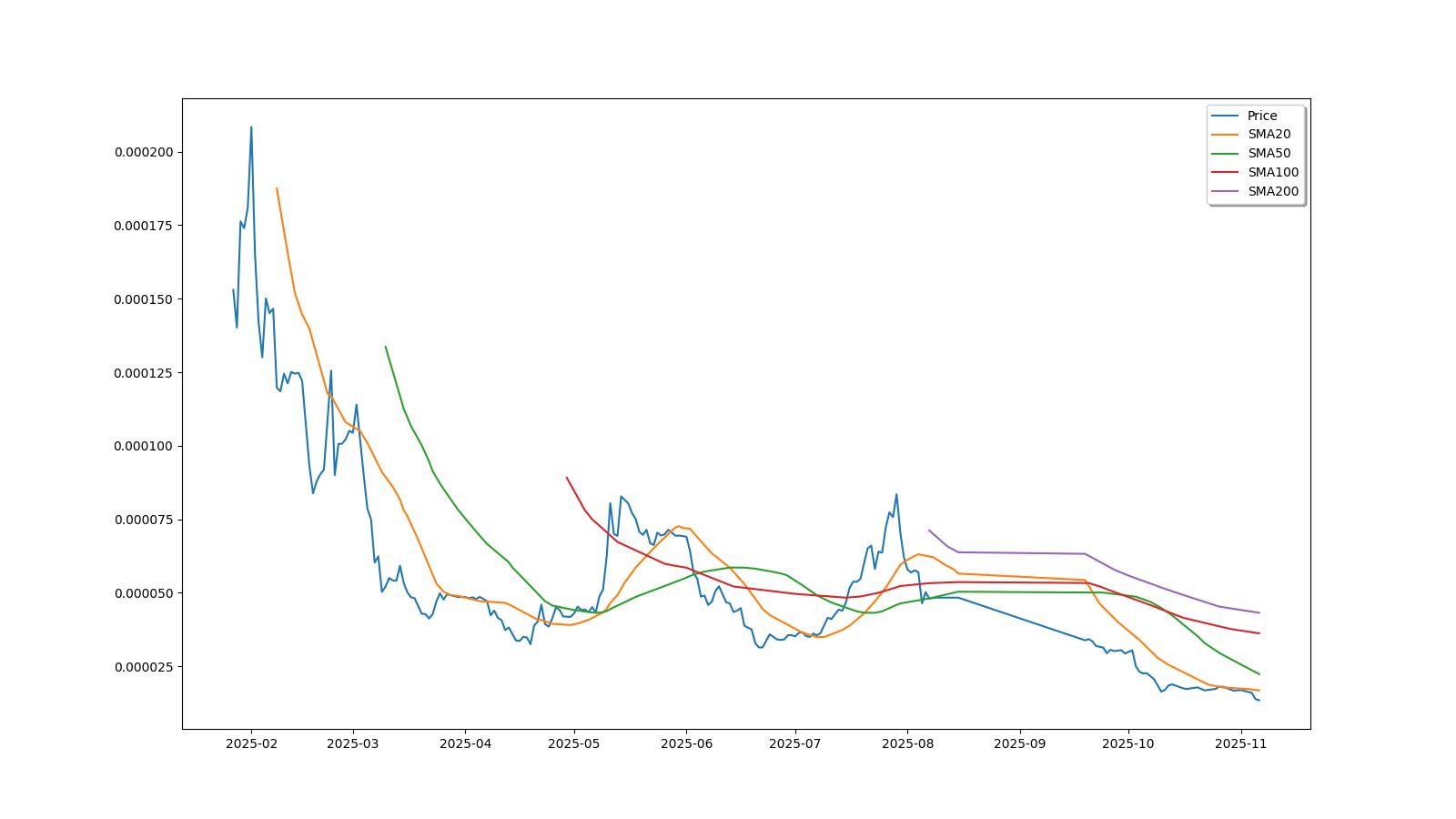 KOLZ Simple Moving Averages