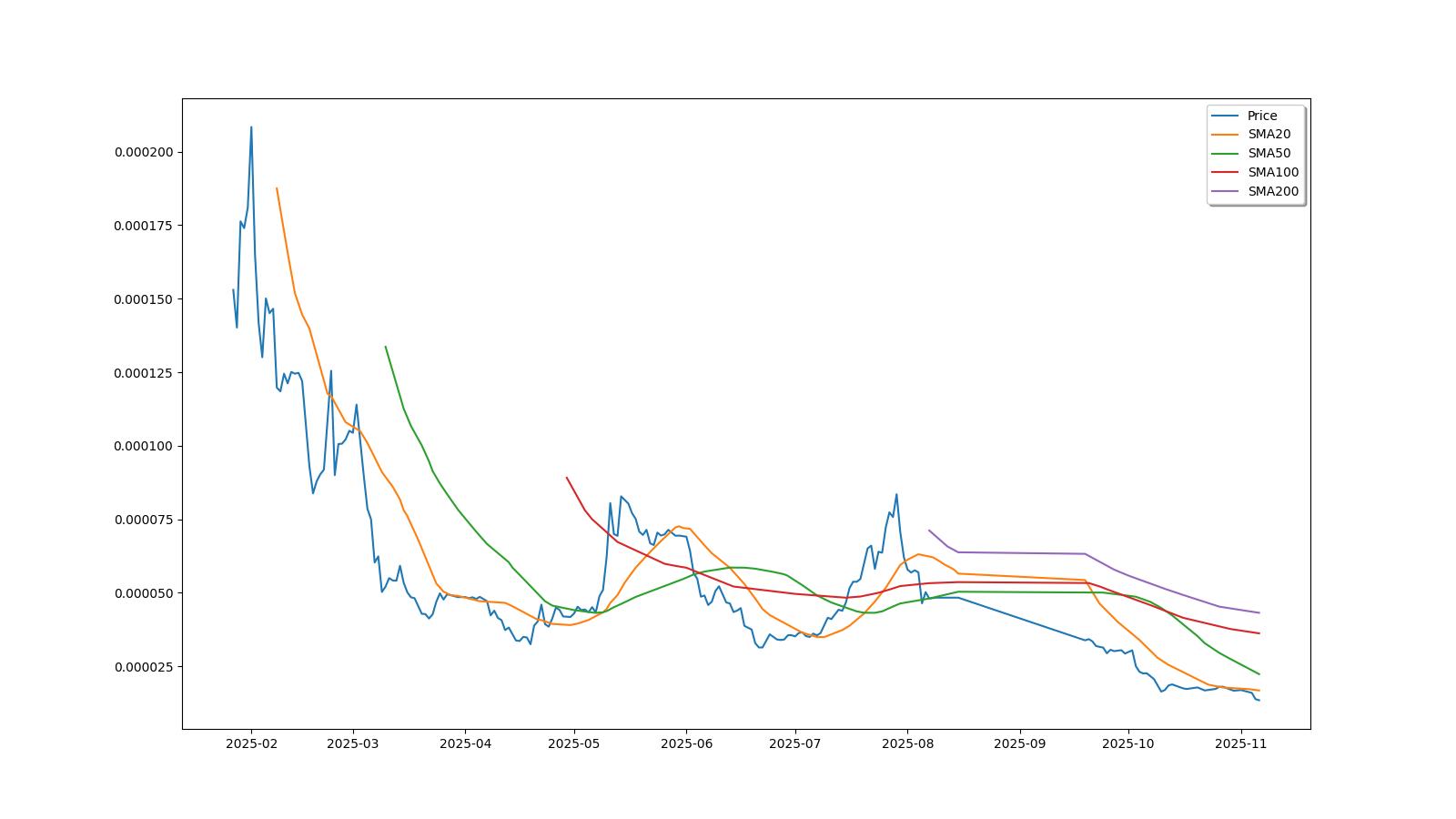 KOLZ Simple Moving Averages