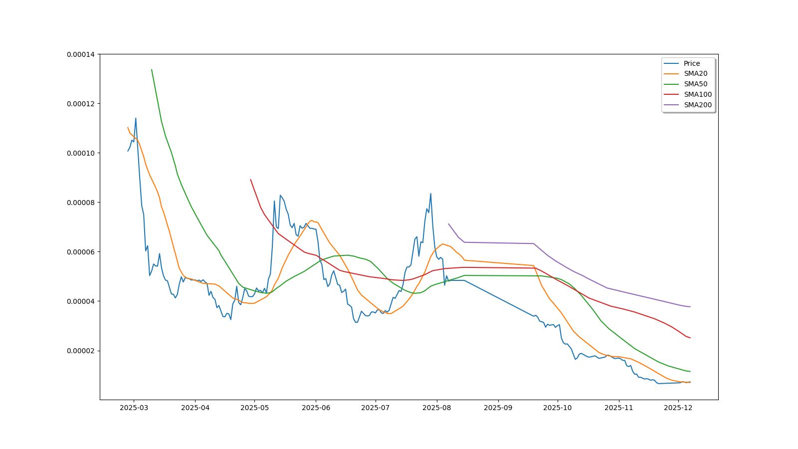 KOLZ Simple Moving Averages