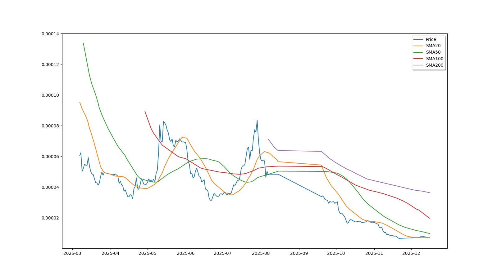 KOLZ Simple Moving Averages