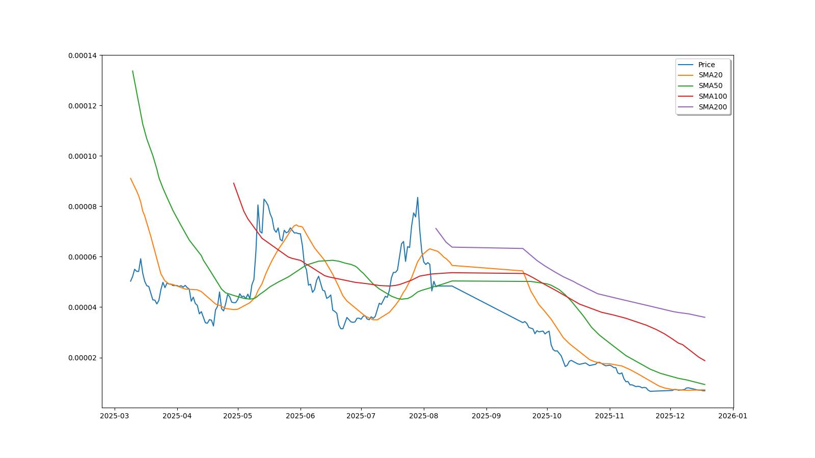 KOLZ Simple Moving Averages