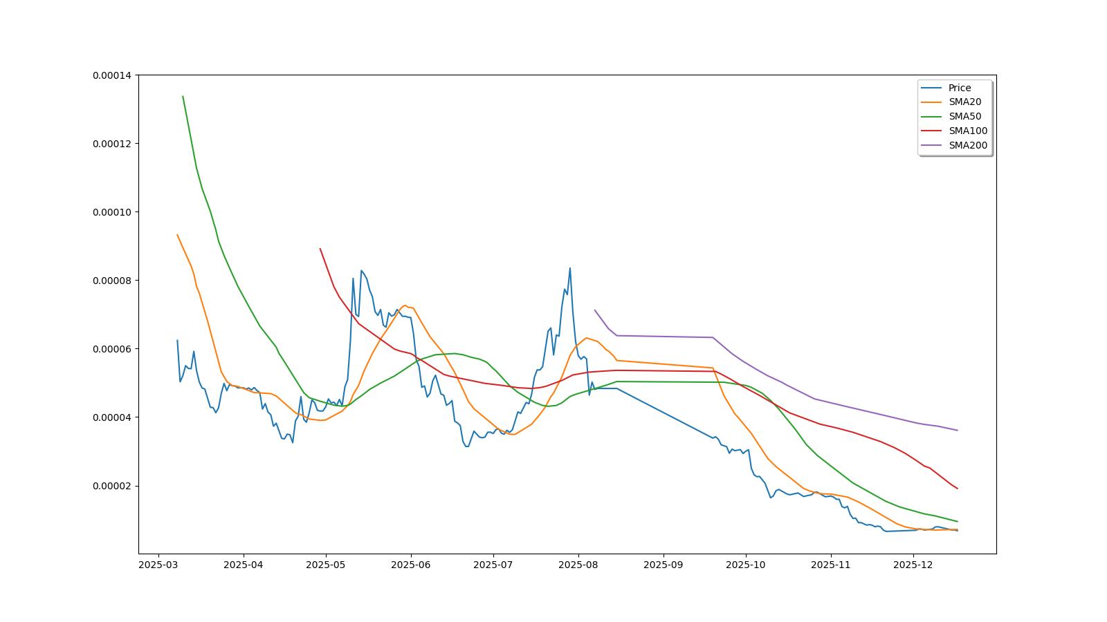 KOLZ Simple Moving Averages
