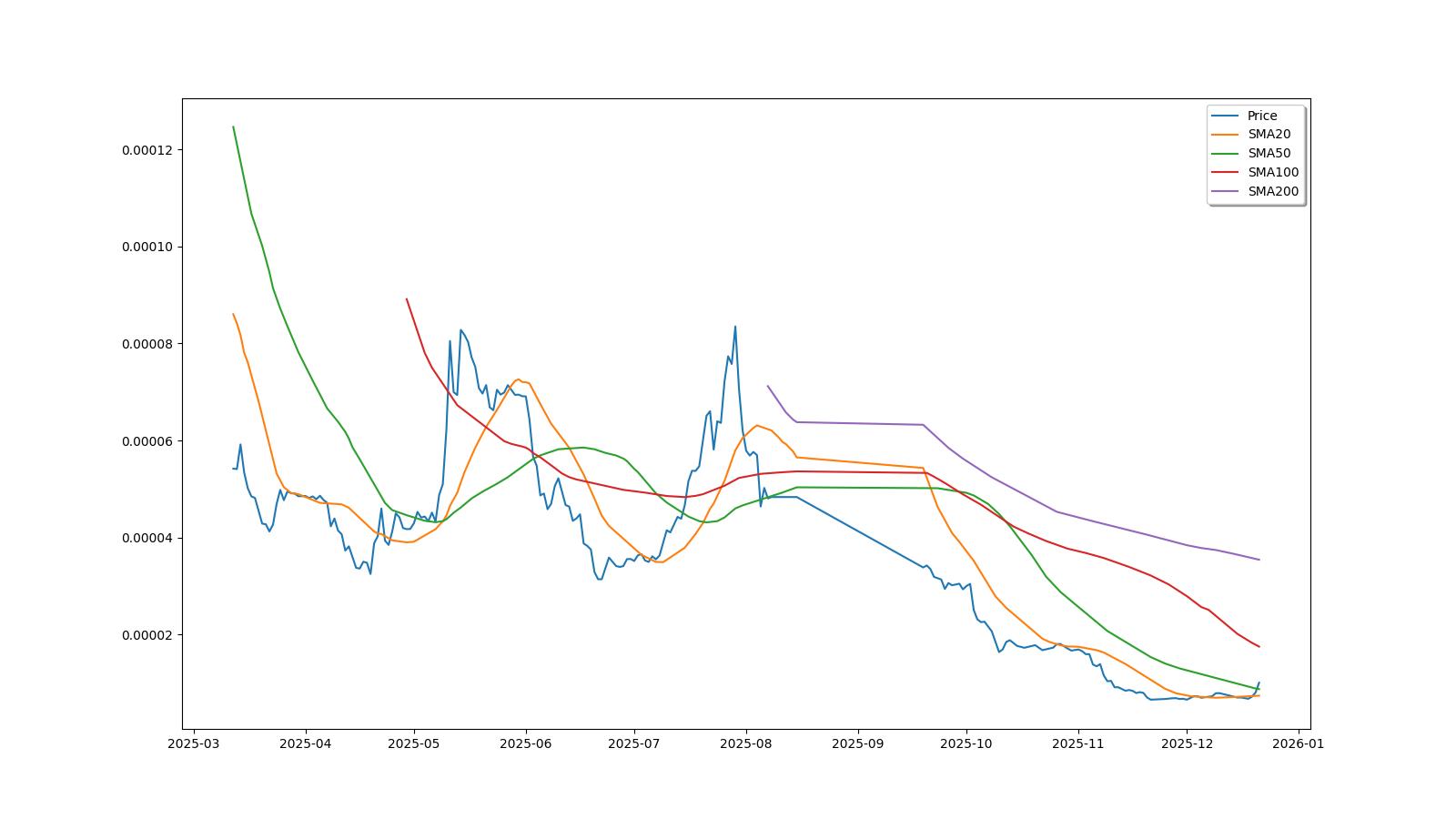 KOLZ Simple Moving Averages