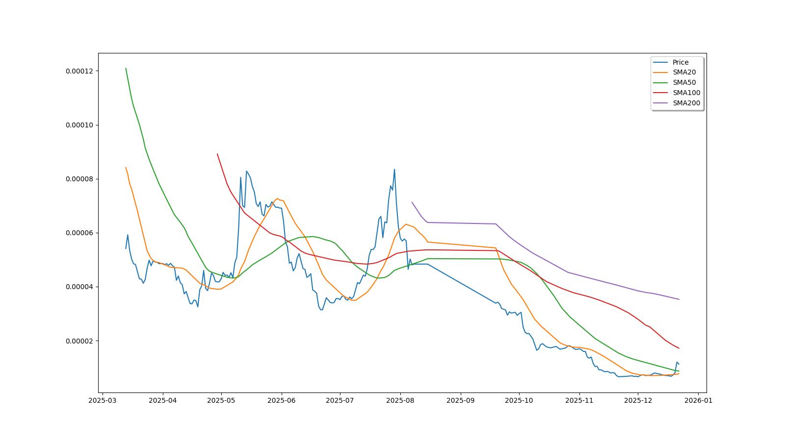 KOLZ Simple Moving Averages