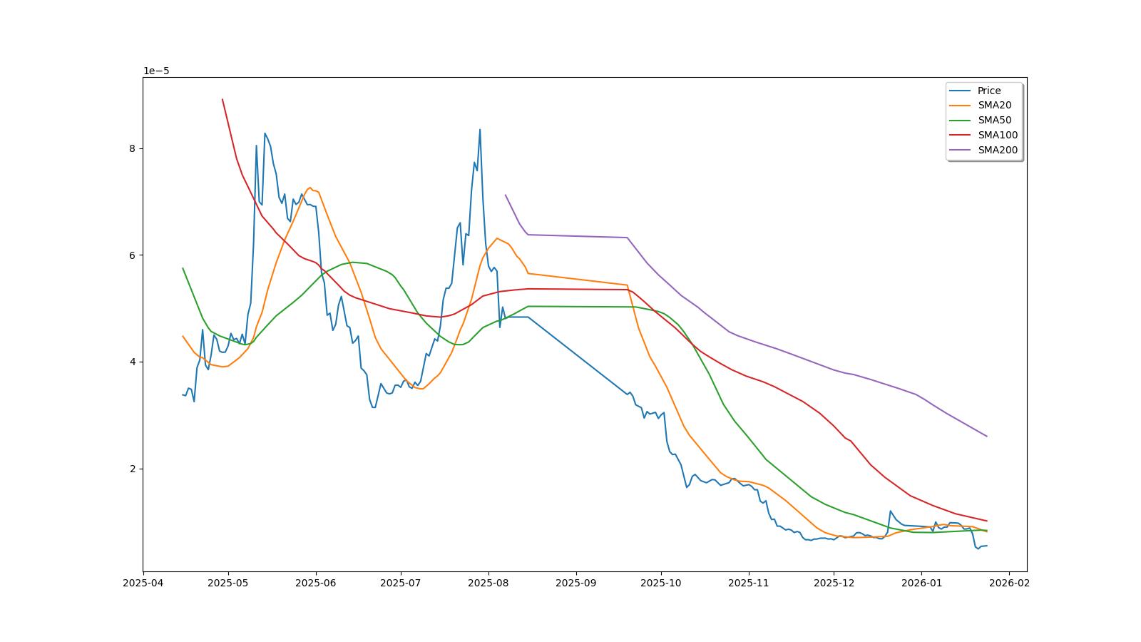 KOLZ Simple Moving Averages