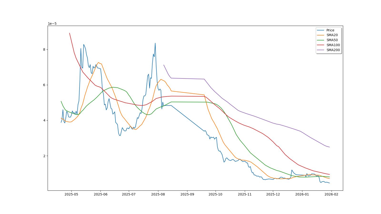 KOLZ Simple Moving Averages