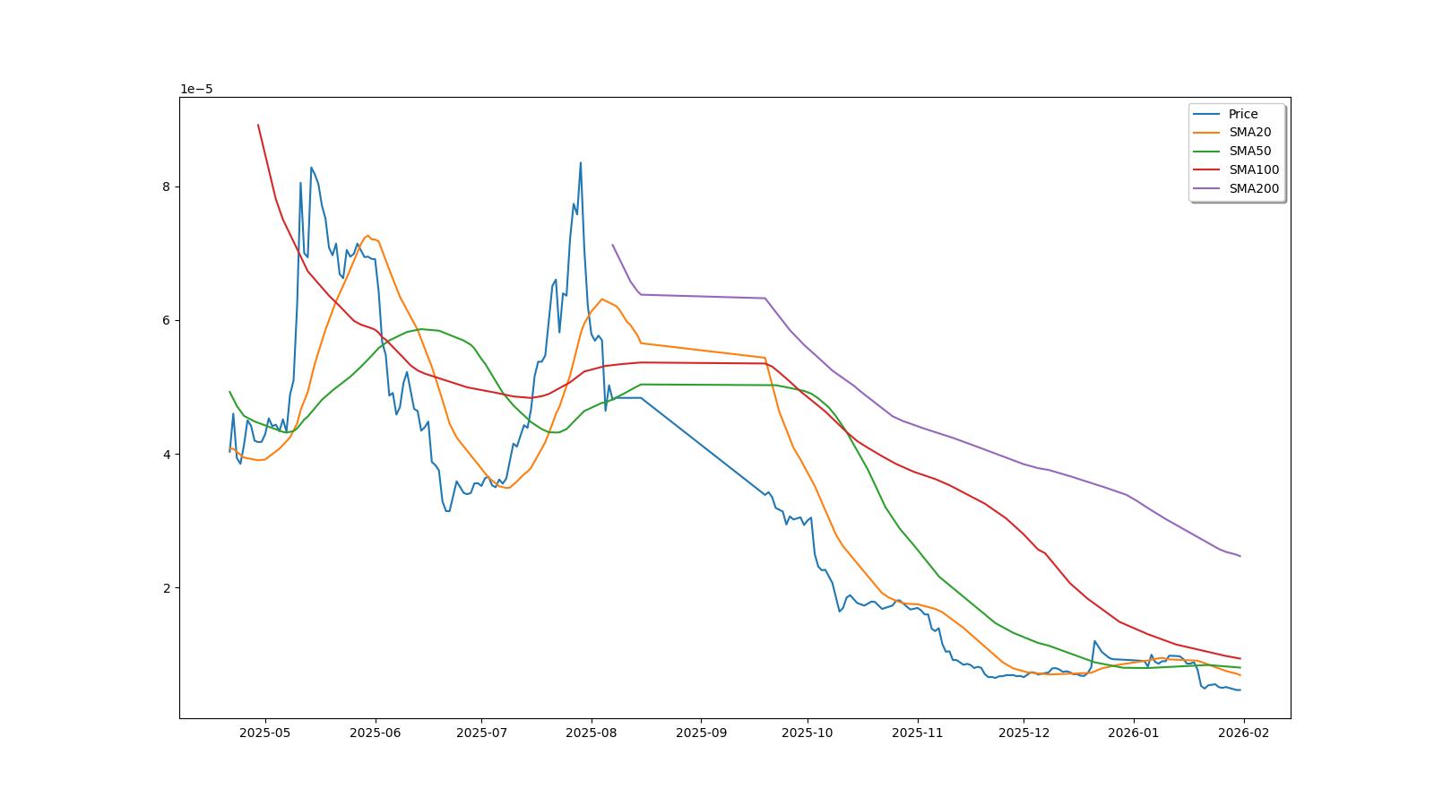 KOLZ Simple Moving Averages