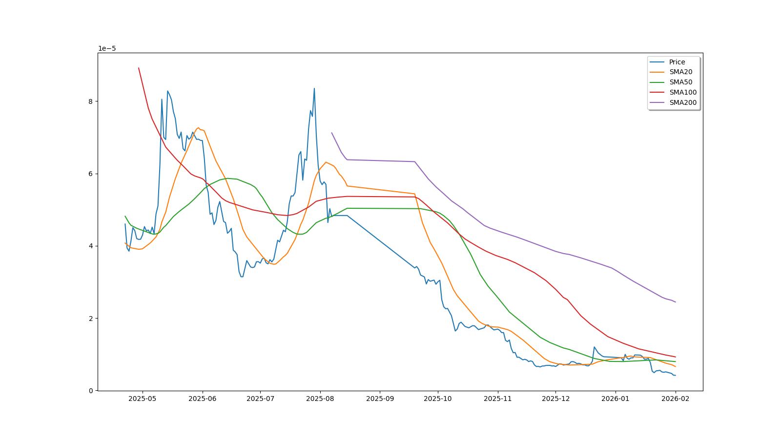 KOLZ Simple Moving Averages