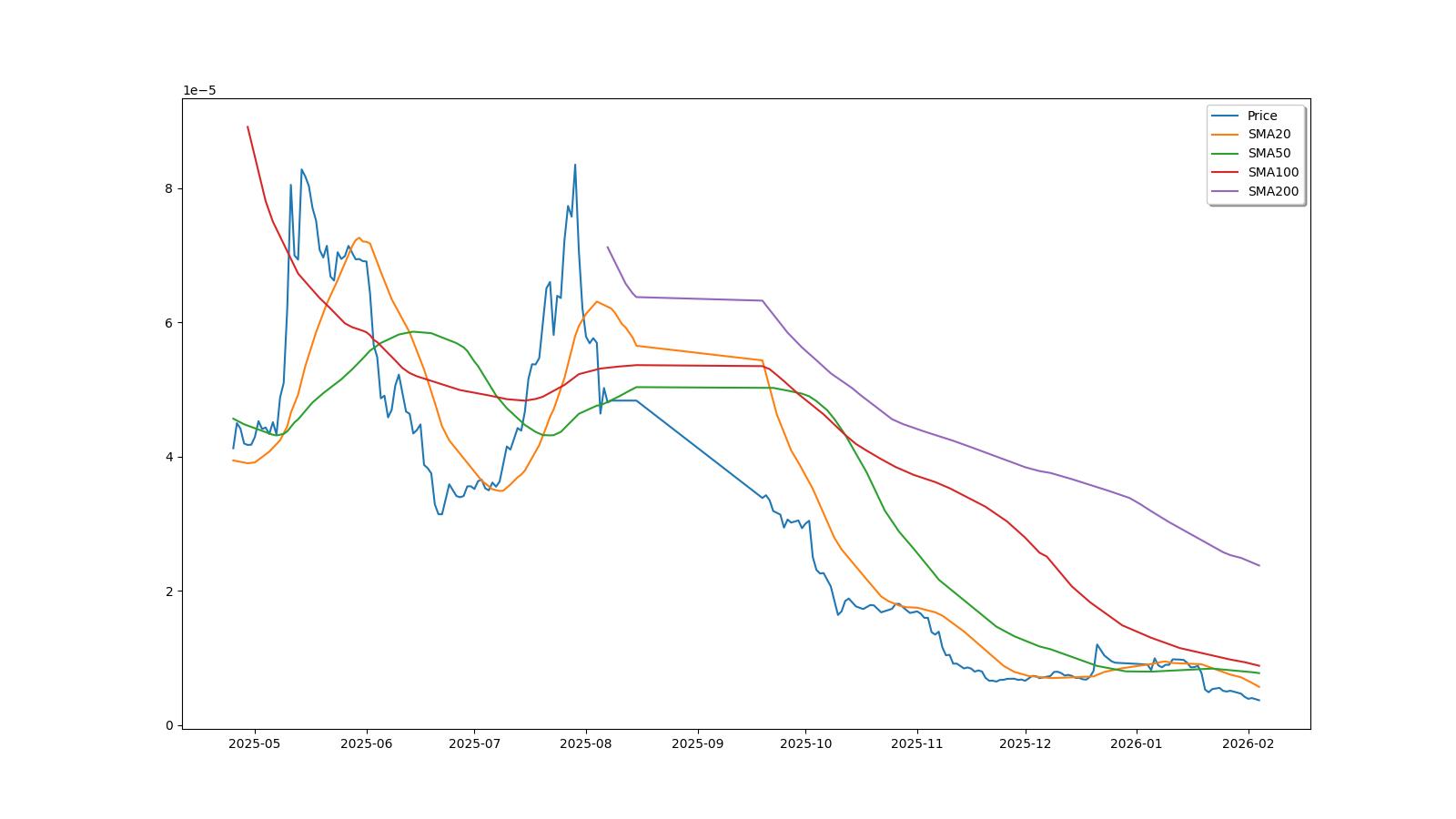 KOLZ Simple Moving Averages