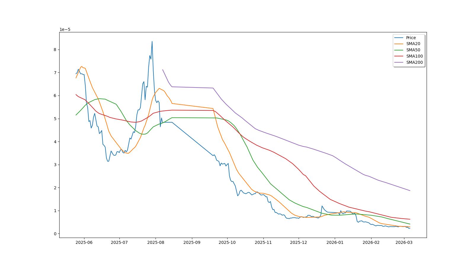 KOLZ Simple Moving Averages