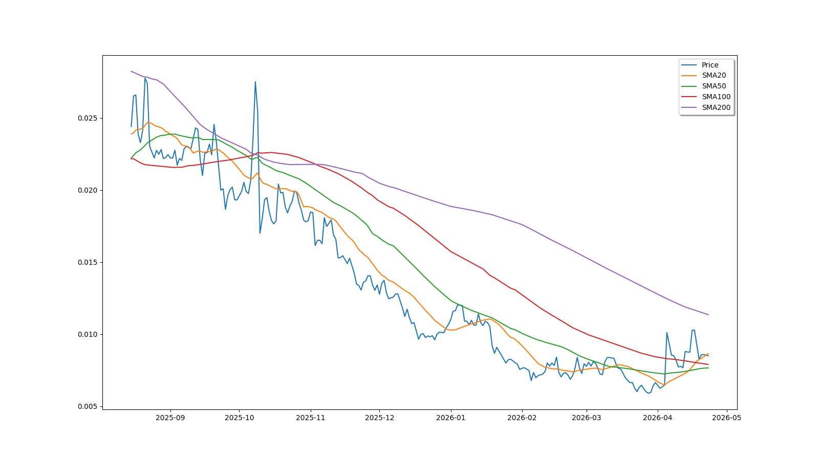 Koma Inu Simple Moving Averages