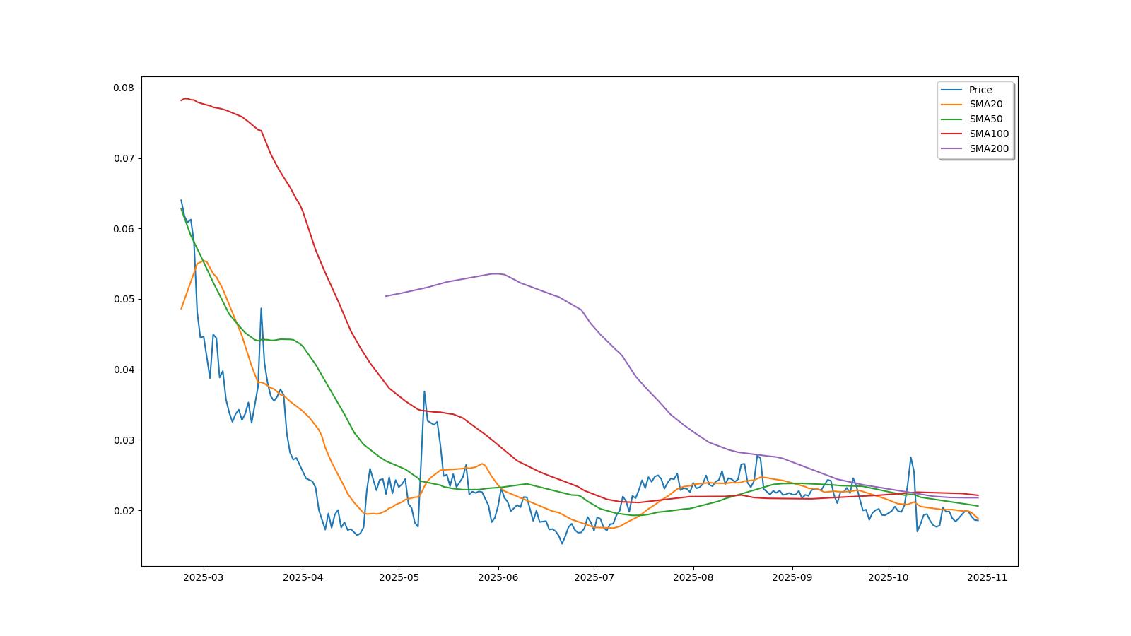 Koma Inu Simple Moving Averages