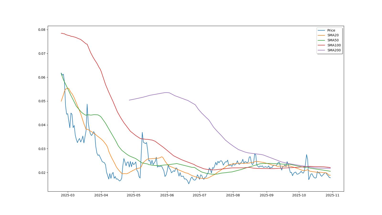 Koma Inu Simple Moving Averages