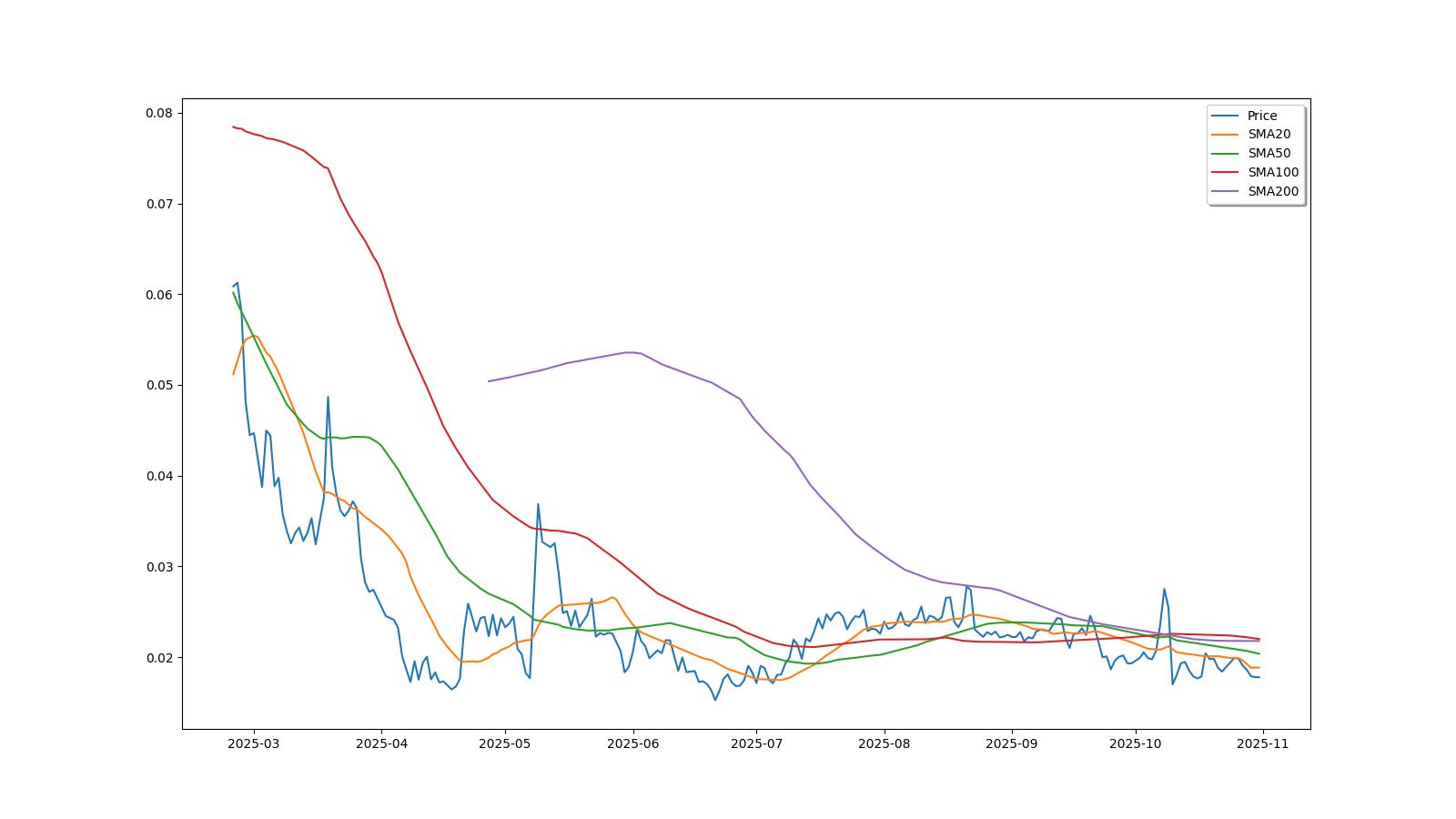 Koma Inu Simple Moving Averages