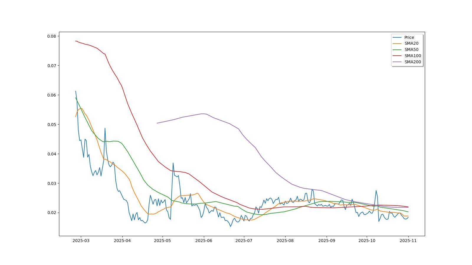 Koma Inu Simple Moving Averages