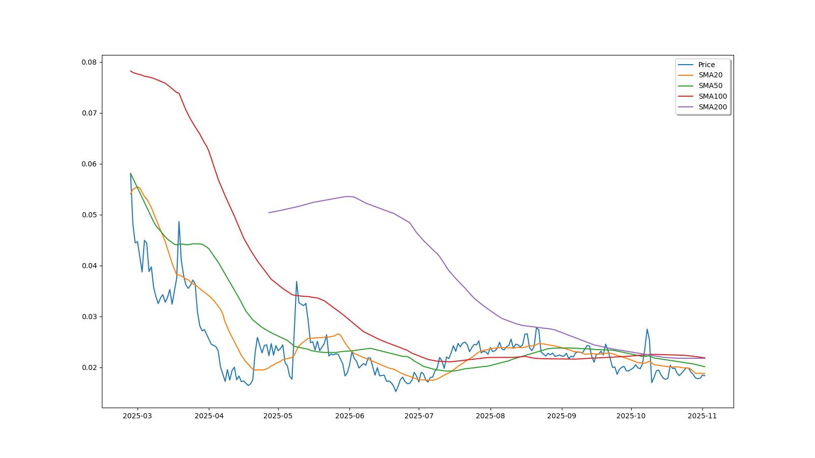 Koma Inu Simple Moving Averages