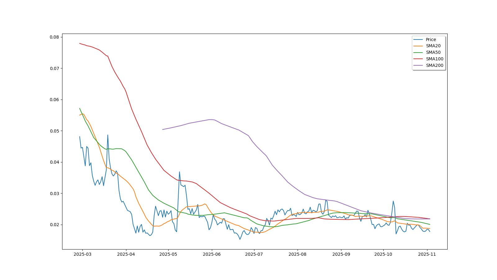 Koma Inu Simple Moving Averages