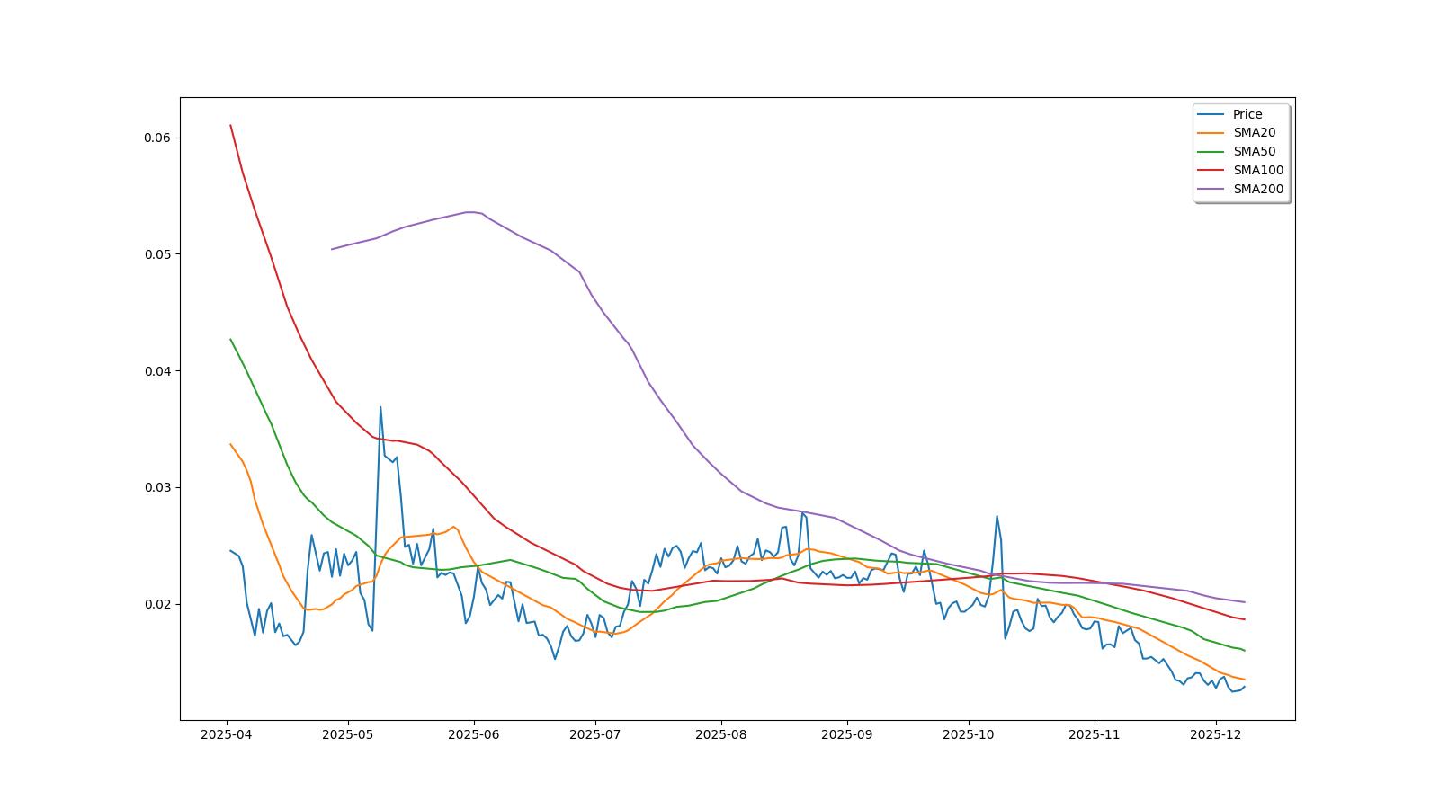 Koma Inu Simple Moving Averages