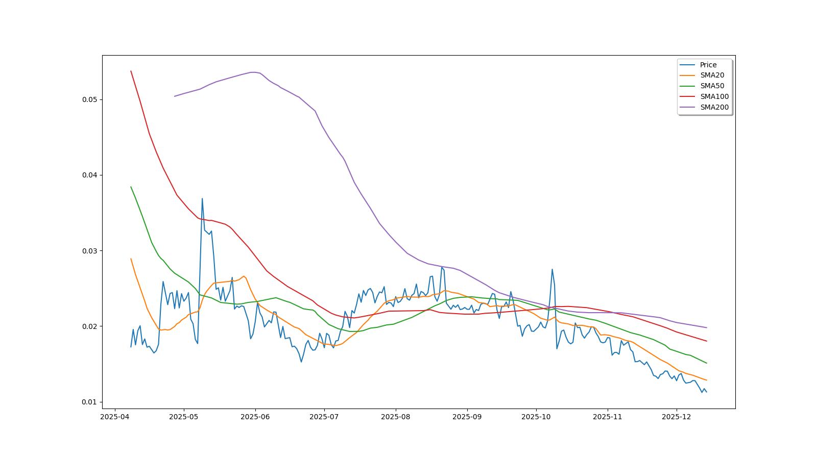 Koma Inu Simple Moving Averages