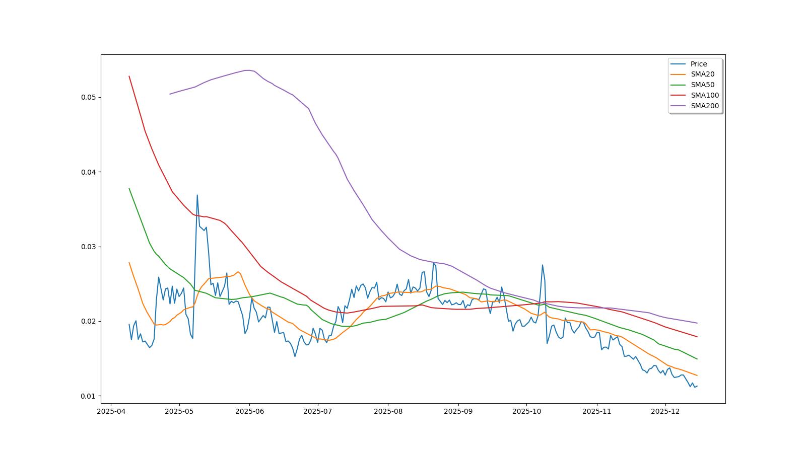 Koma Inu Simple Moving Averages