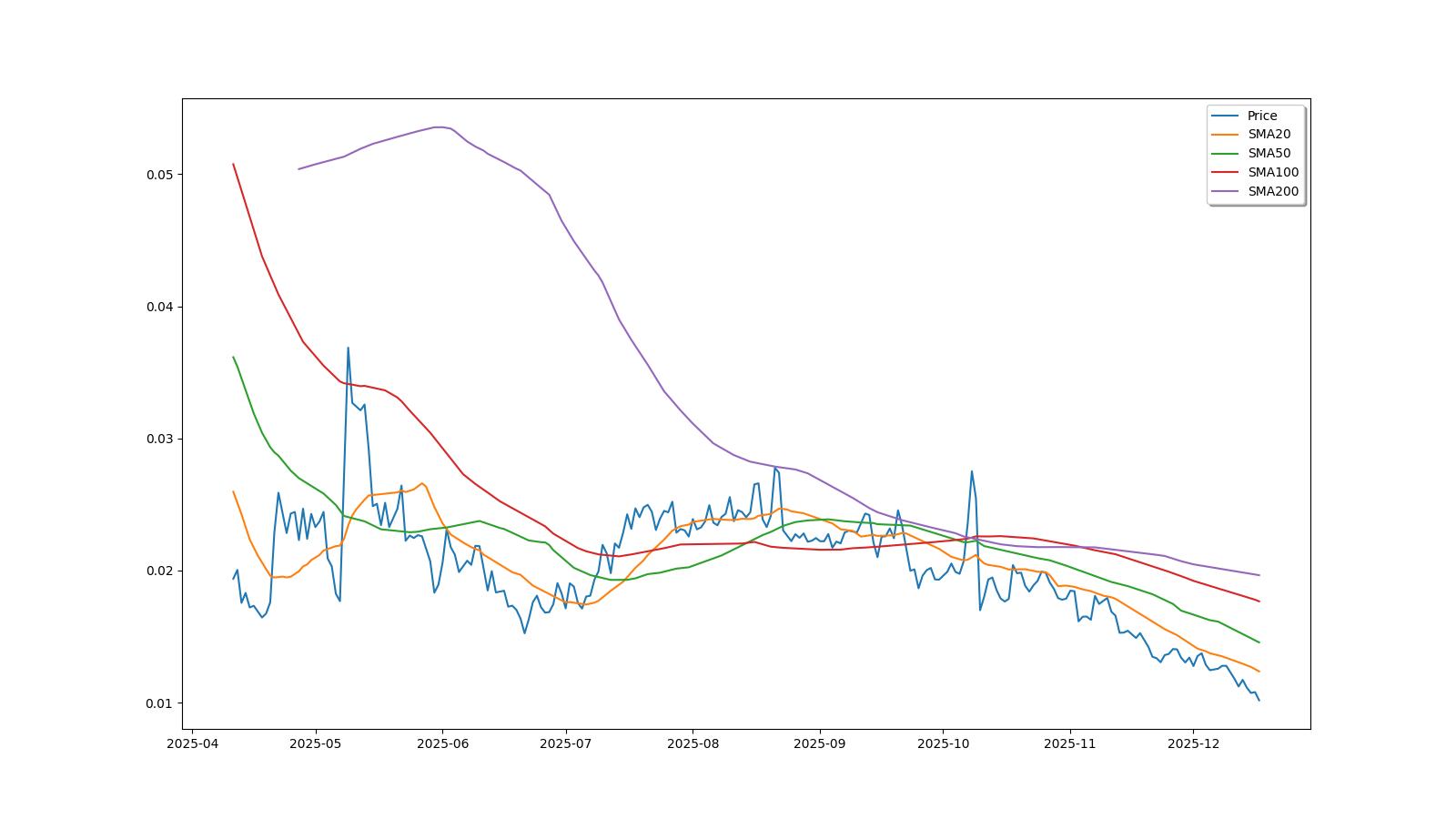 Koma Inu Simple Moving Averages
