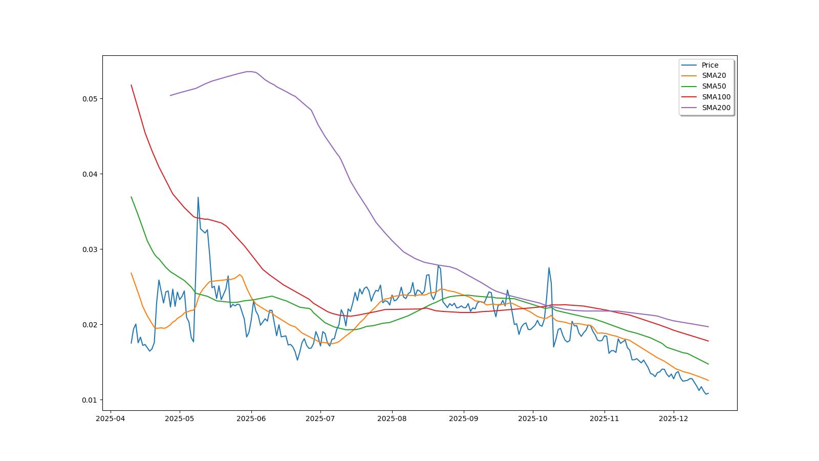 Koma Inu Simple Moving Averages