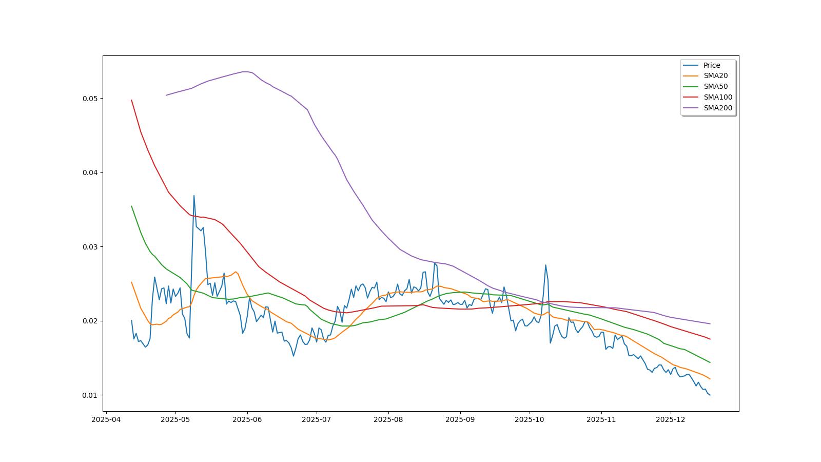 Koma Inu Simple Moving Averages