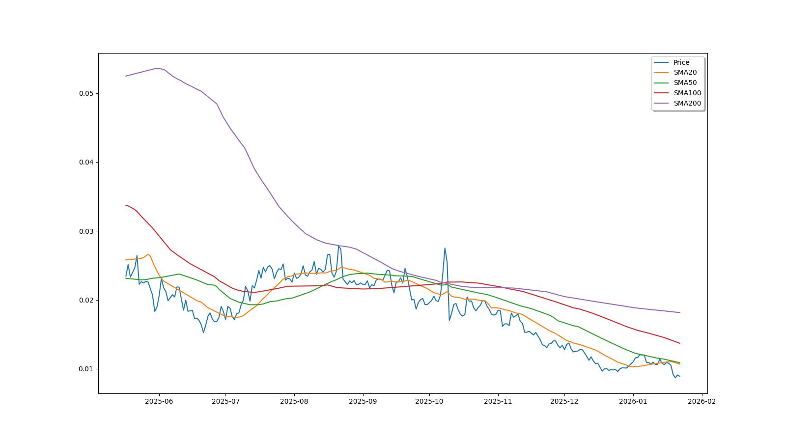 Koma Inu Simple Moving Averages