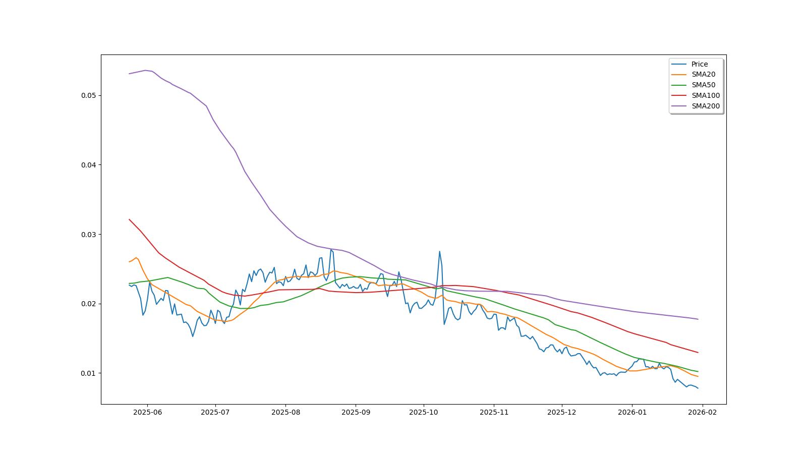 Koma Inu Simple Moving Averages