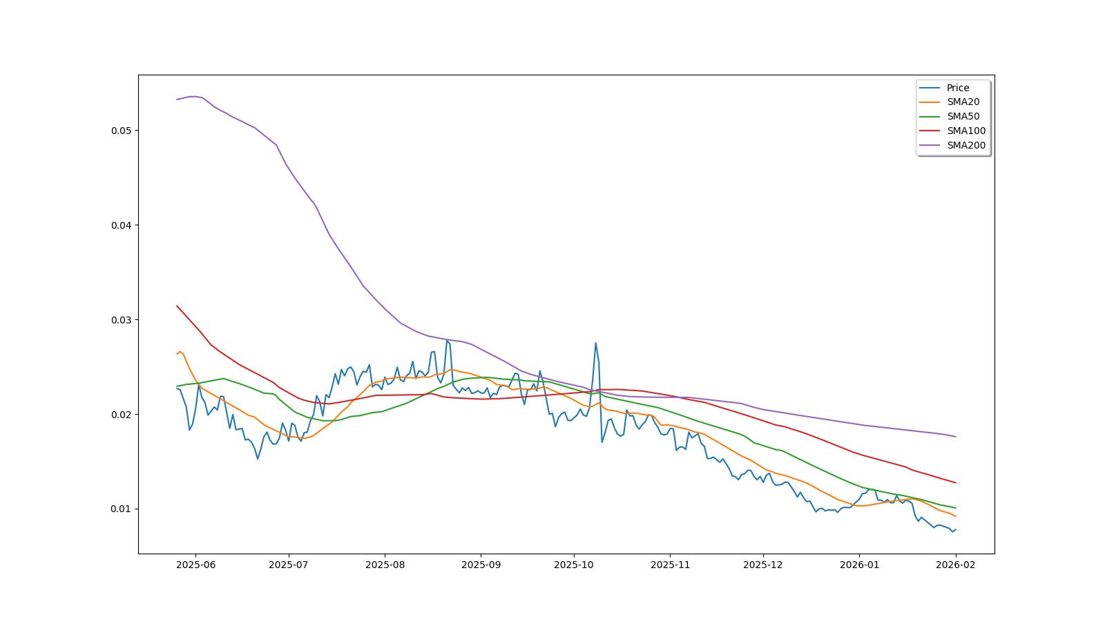 Koma Inu Simple Moving Averages