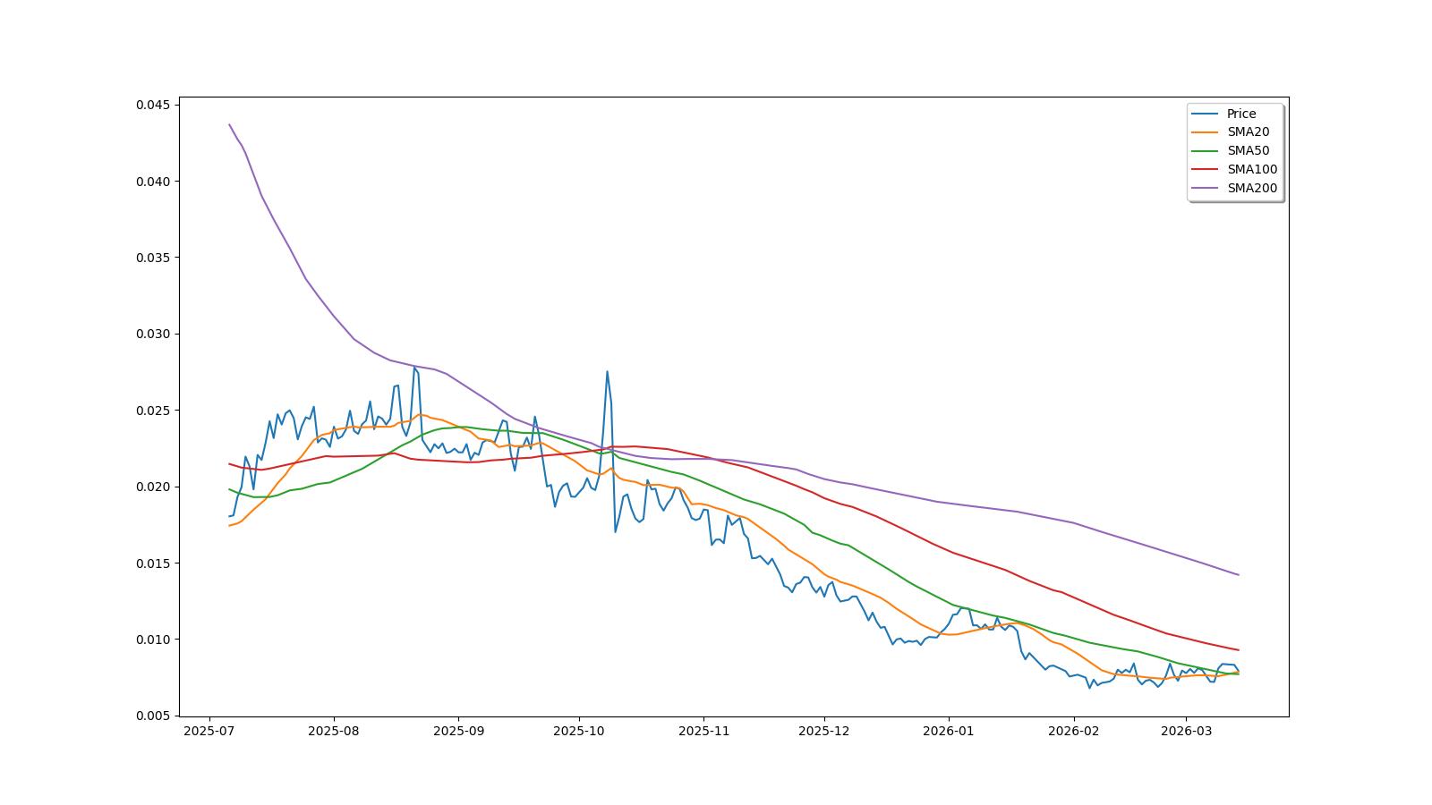 Koma Inu Simple Moving Averages