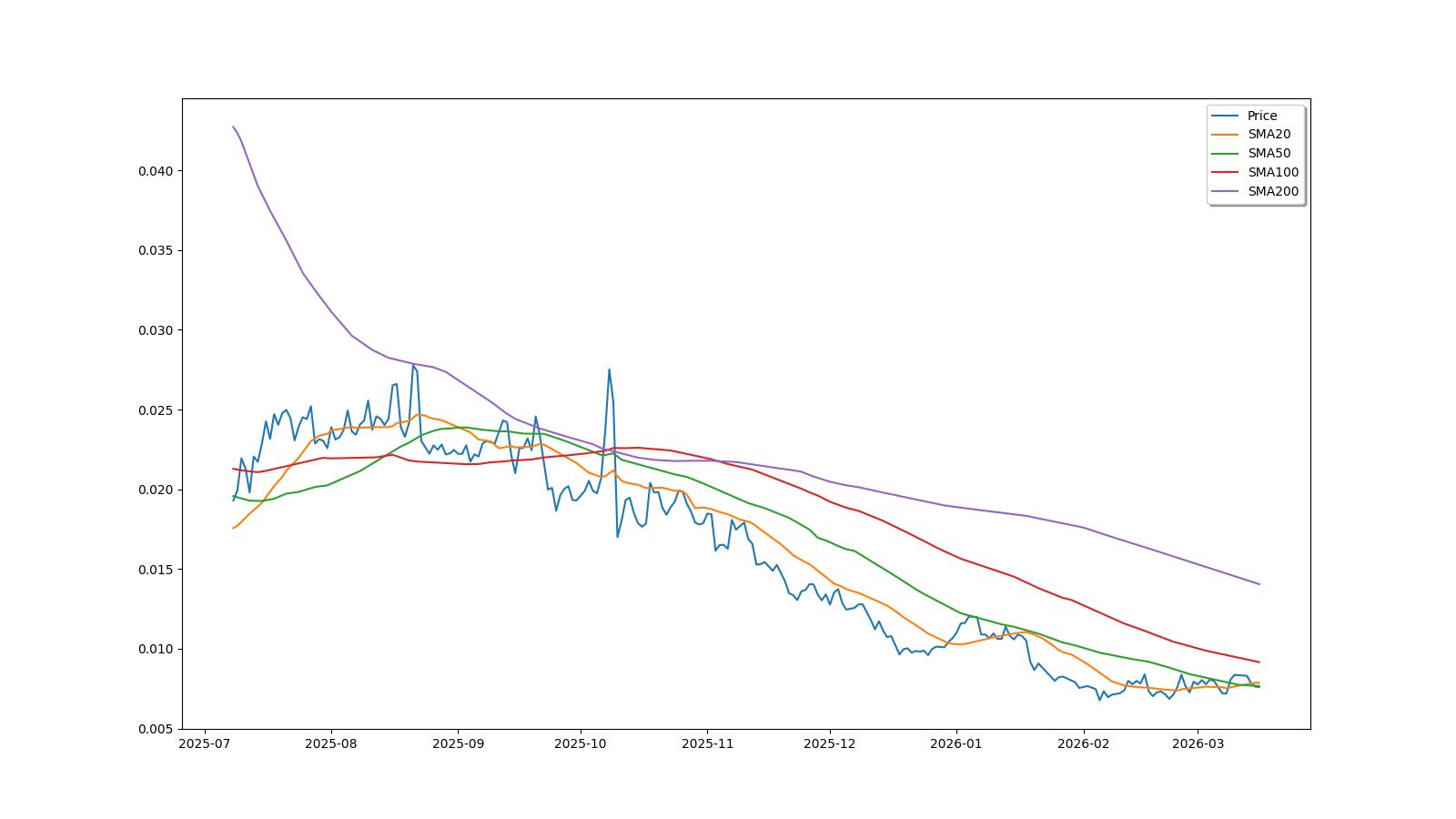 Koma Inu Simple Moving Averages