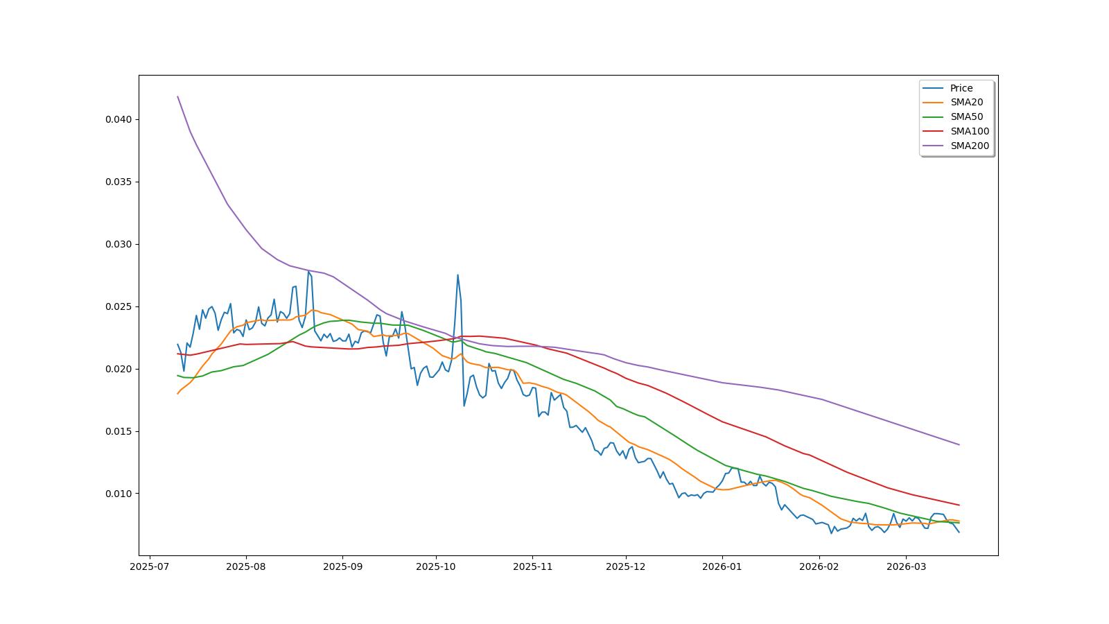 Koma Inu Simple Moving Averages