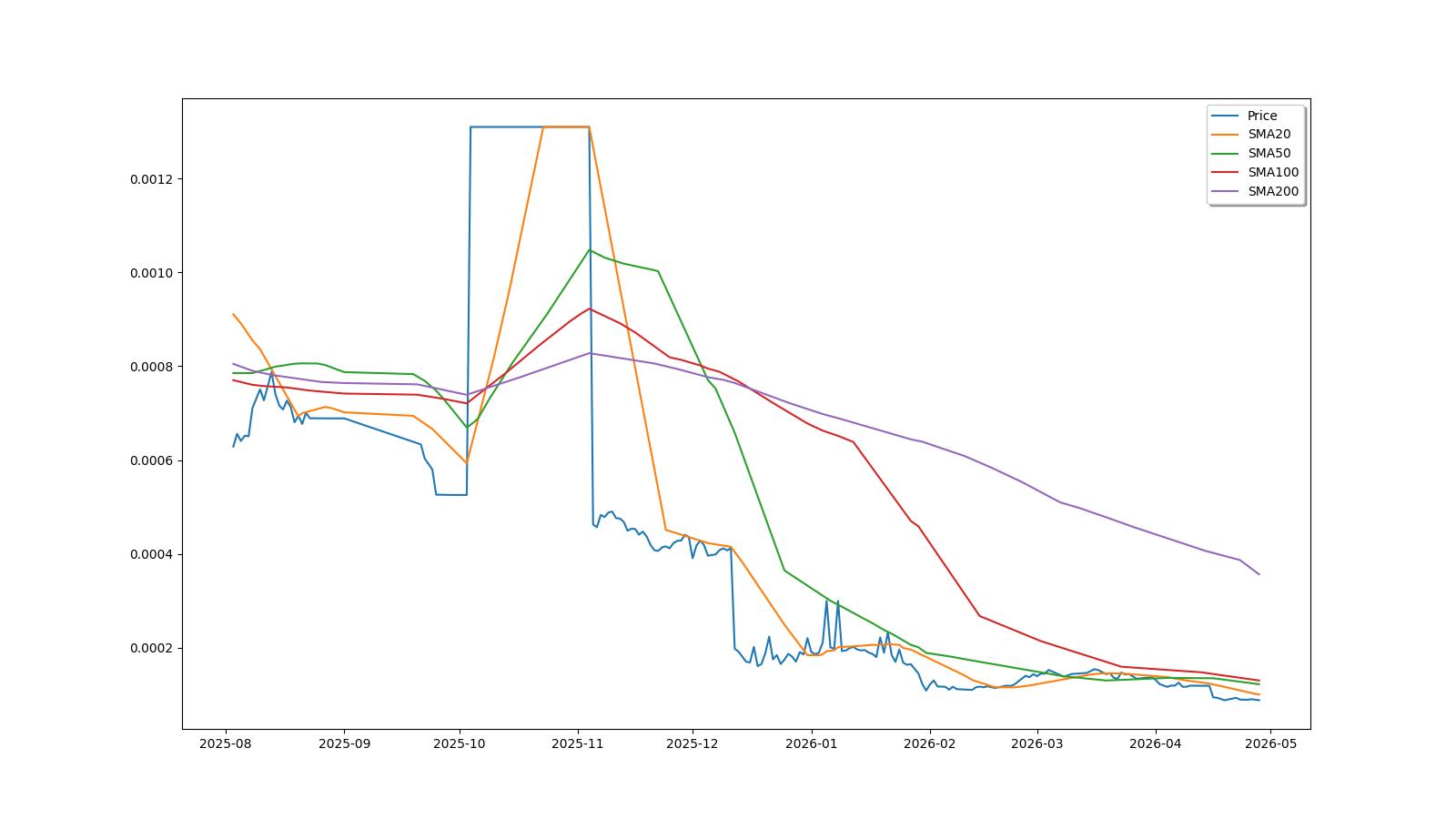 Kommunitas Simple Moving Averages